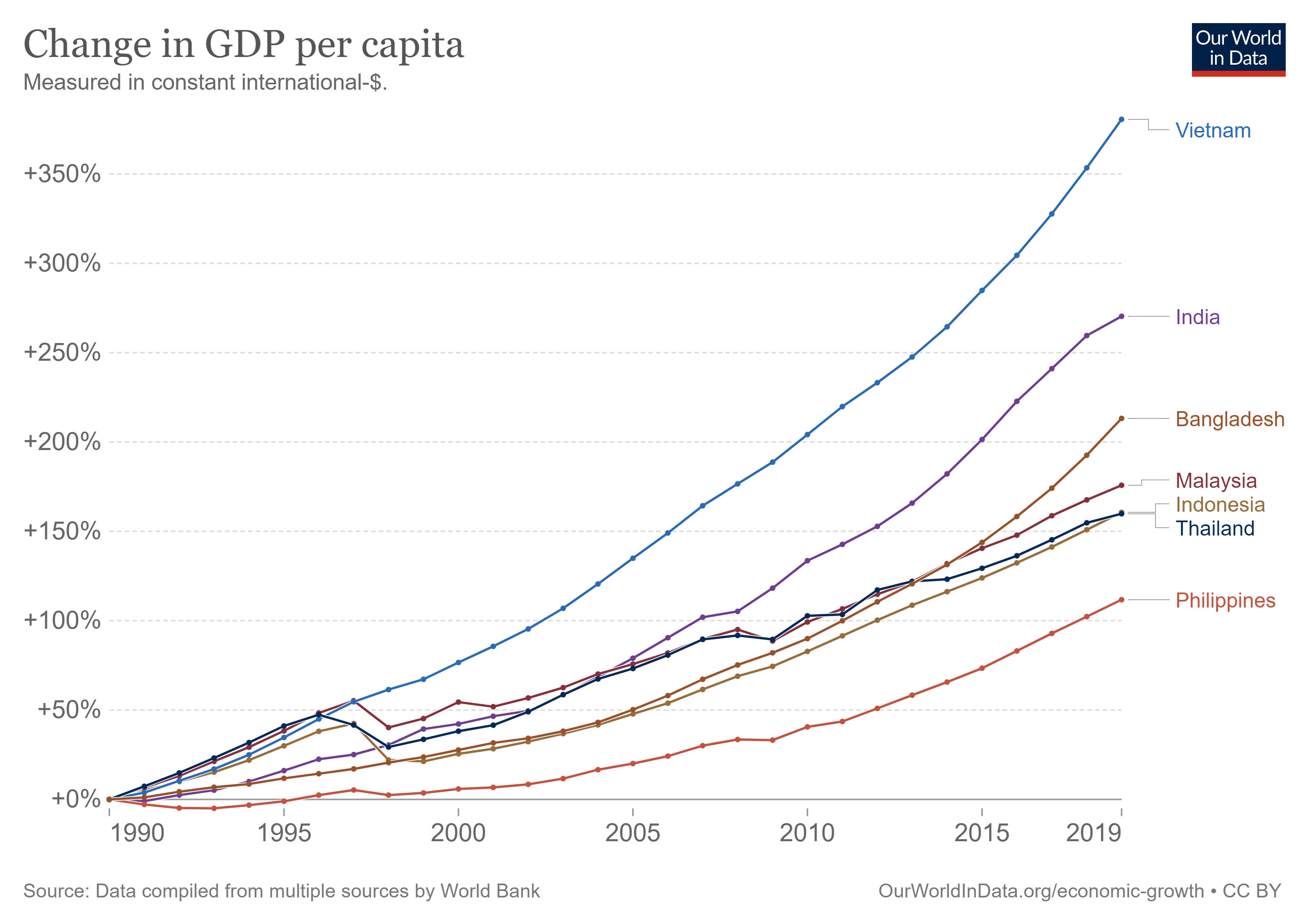 Vietnam: It's time to level up - by Noah Smith - Noahpinion