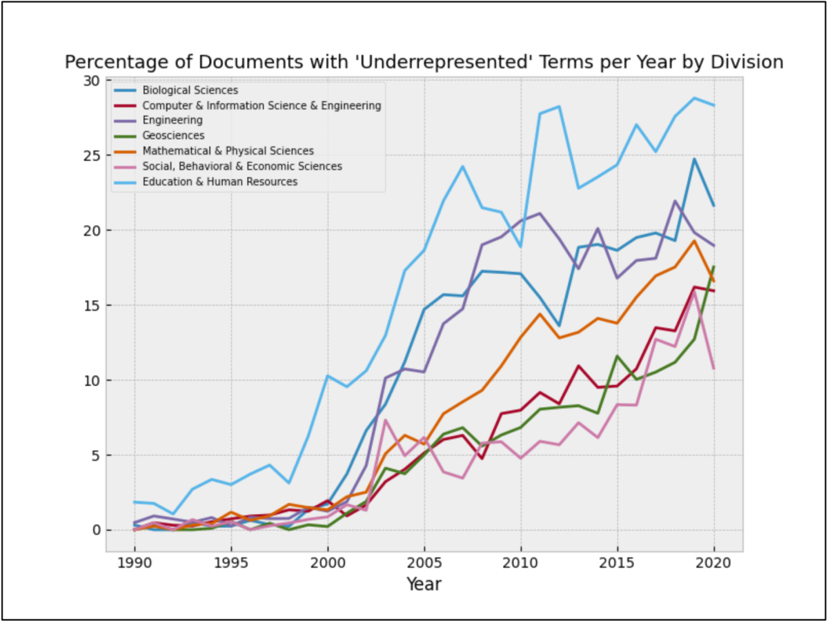 Increasing Politicization and Homogeneity in Scientific Funding: An ...