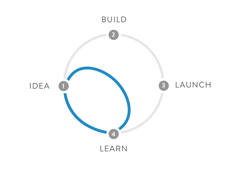 Google Design Sprint: como funciona e como aplicar no seu projeto