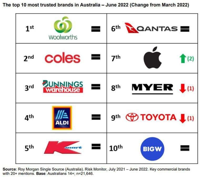Australia's most trusted brand - by Rebekah Barnett