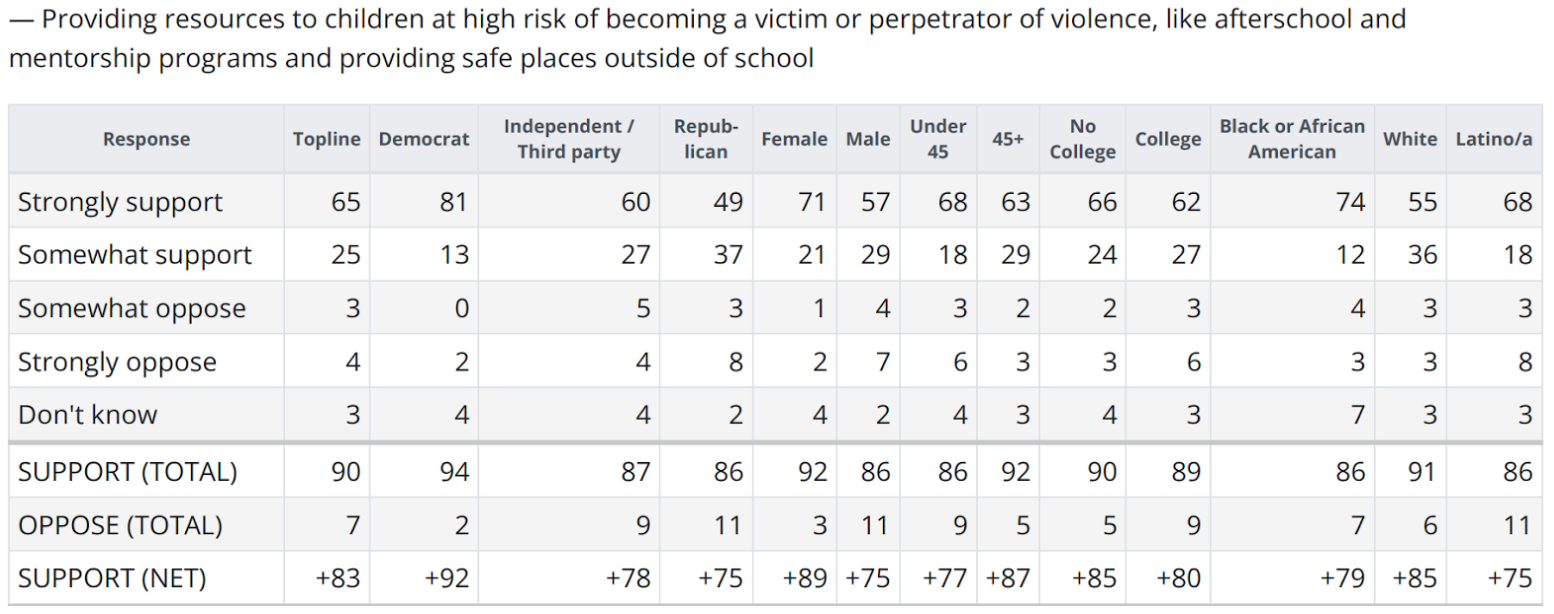New Poll Shows Robust Support For Harris County’s Public Safety Approach