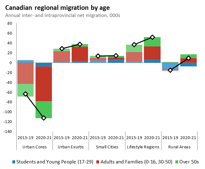 The Pandemic didn’t change Canada’s internal migration – it sped it up