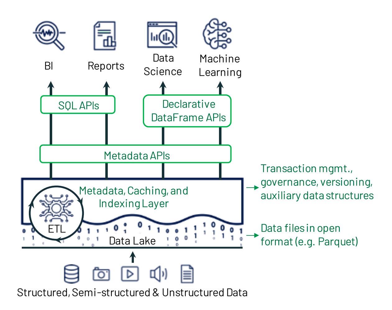Lakehouse: A New Generation of Open Platforms that Unify Data ...