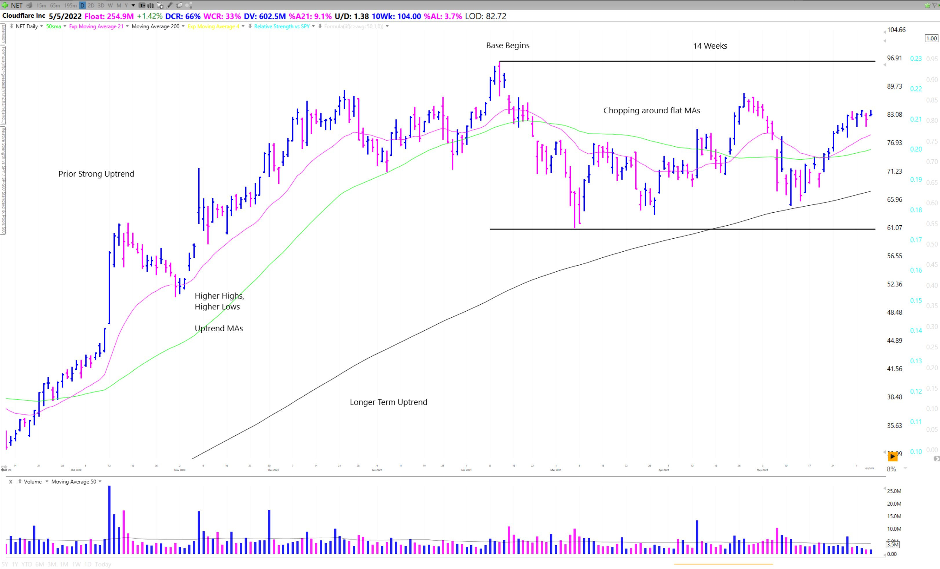 How To Read a Stock Chart For Beginners