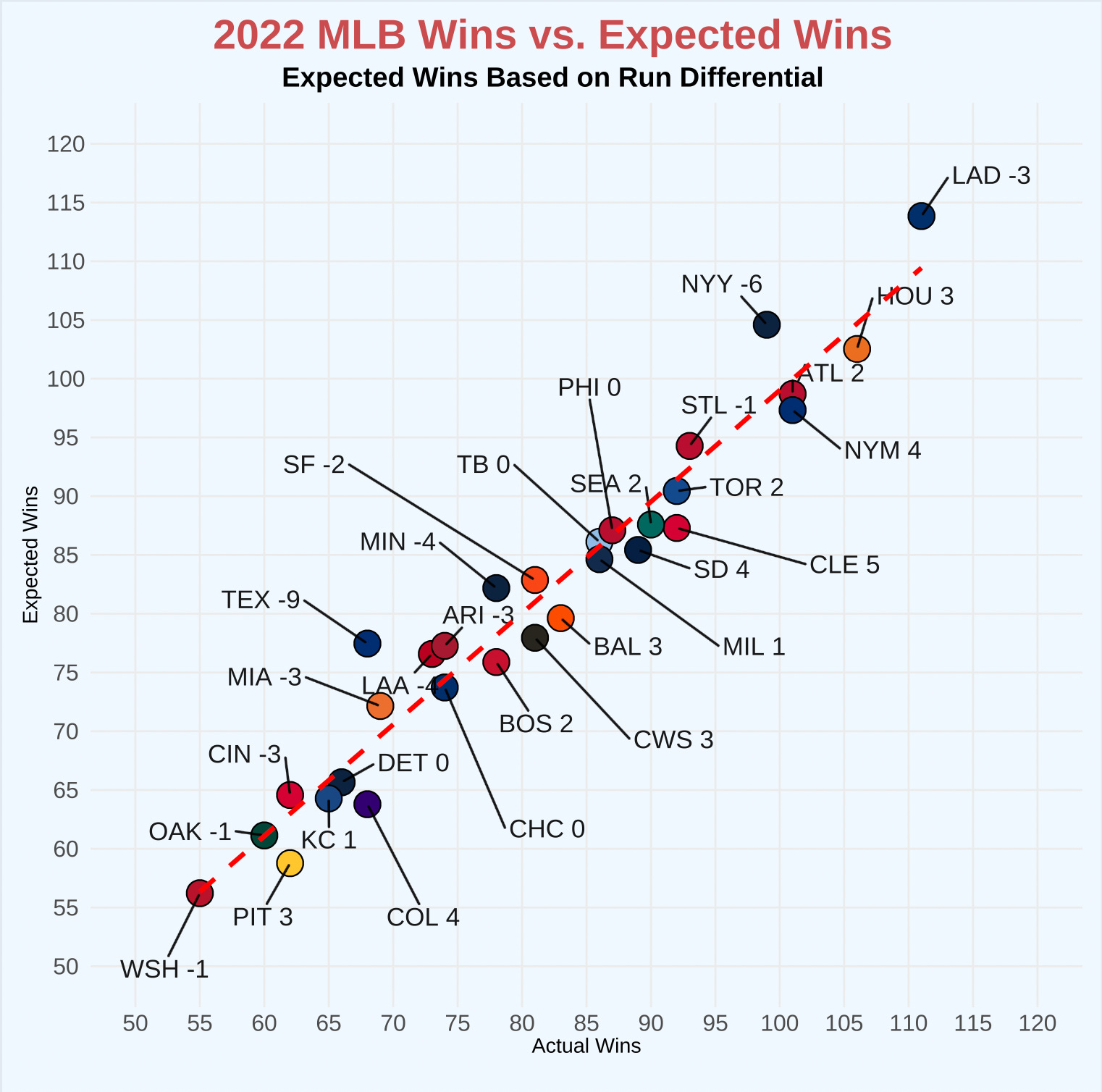 How To: Plotting Run Differentials - by Scott & Josh