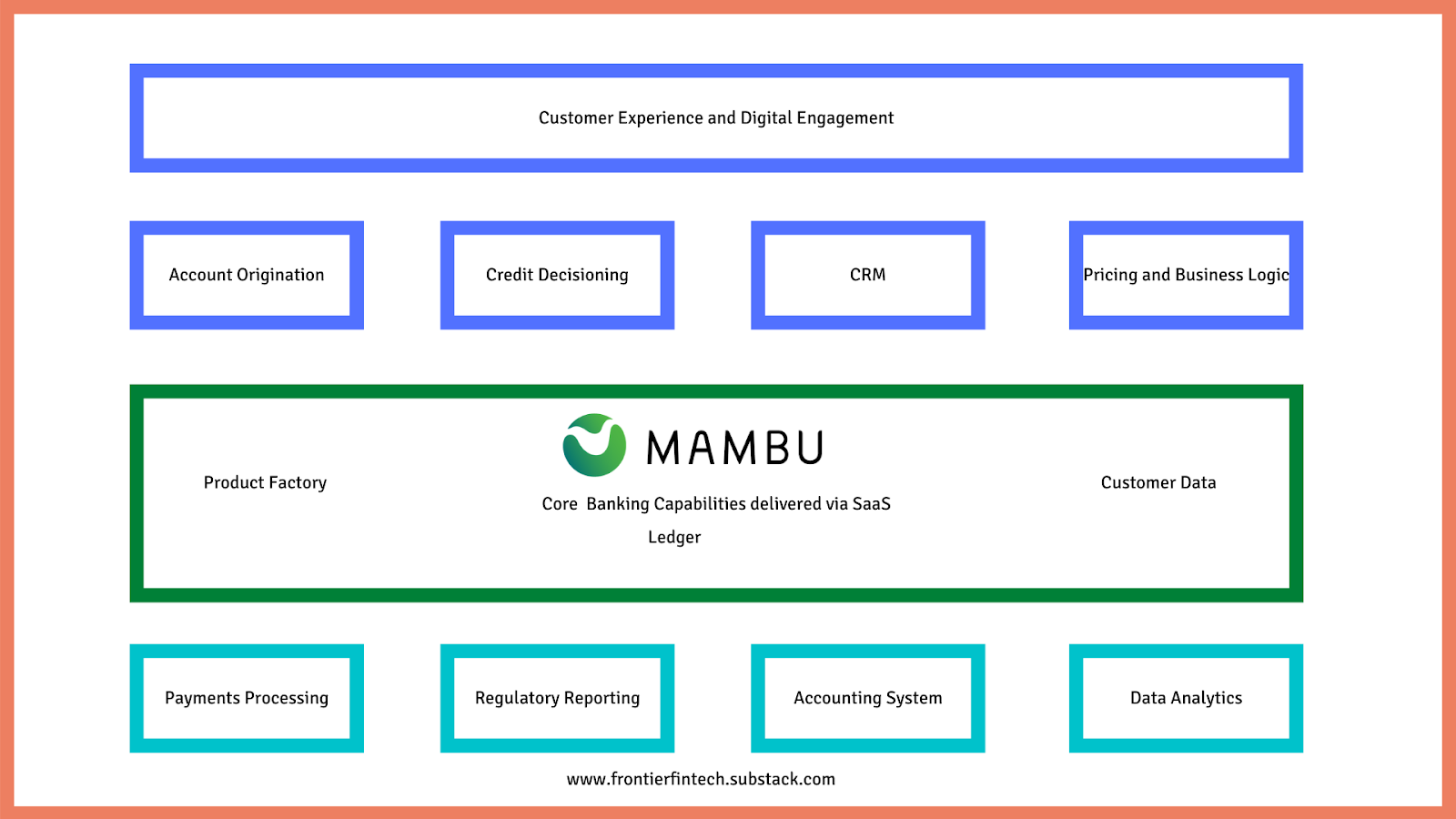 #17 Core Banking Platforms - by Samora Kariuki