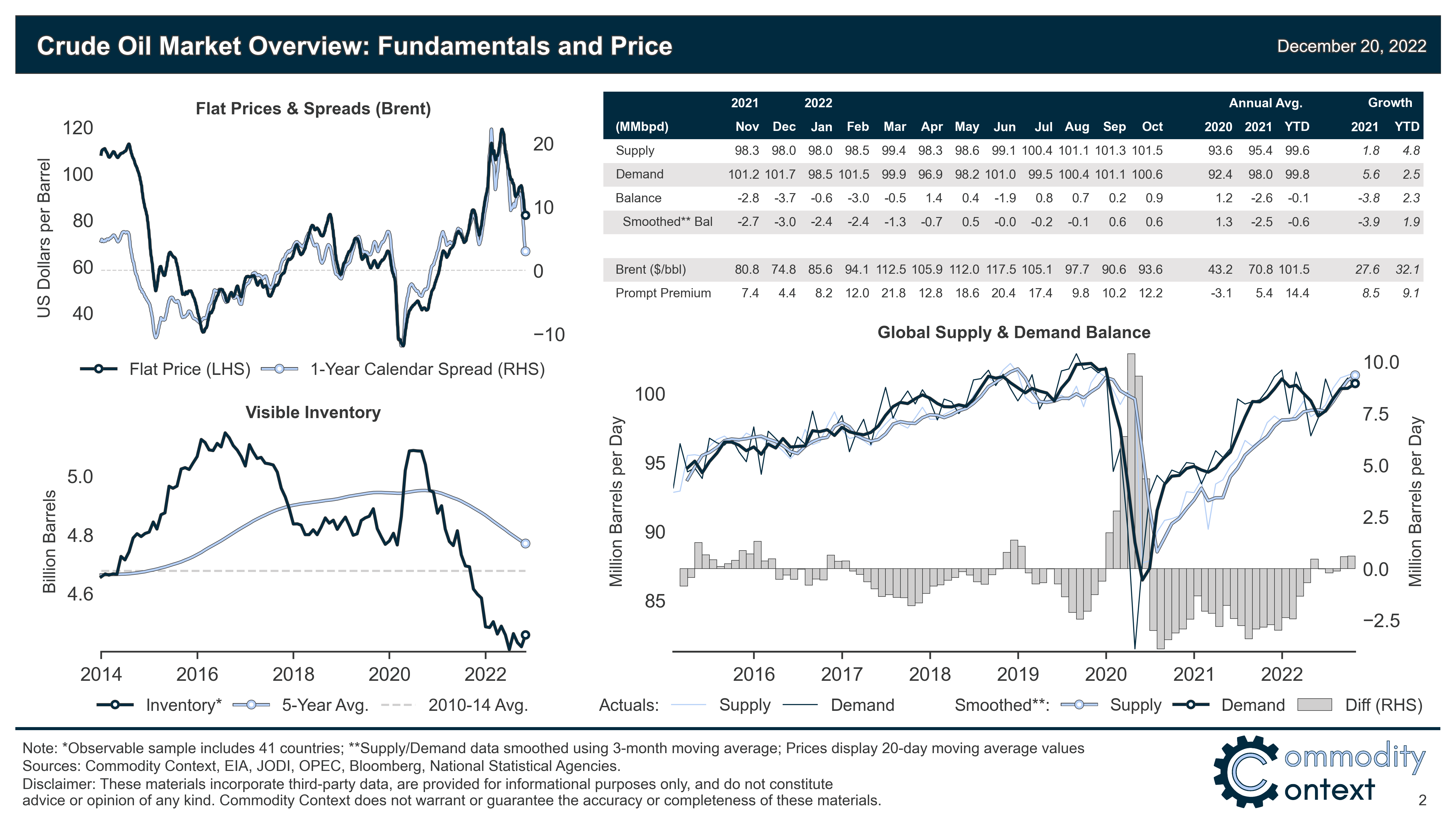 Global Oil Data Deck (December ‘22) - by Rory Johnston