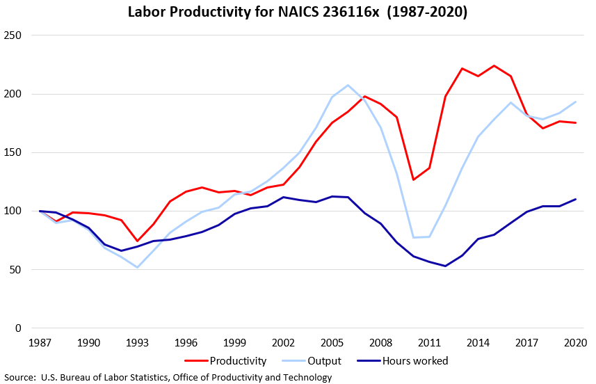 What happened to construction productivity? Part 1: Measurement
