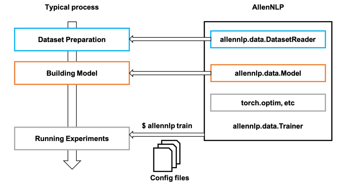 🔹🔸Edge#104: AllenNLP Makes Cutting-Edge NLP Models Look Easy