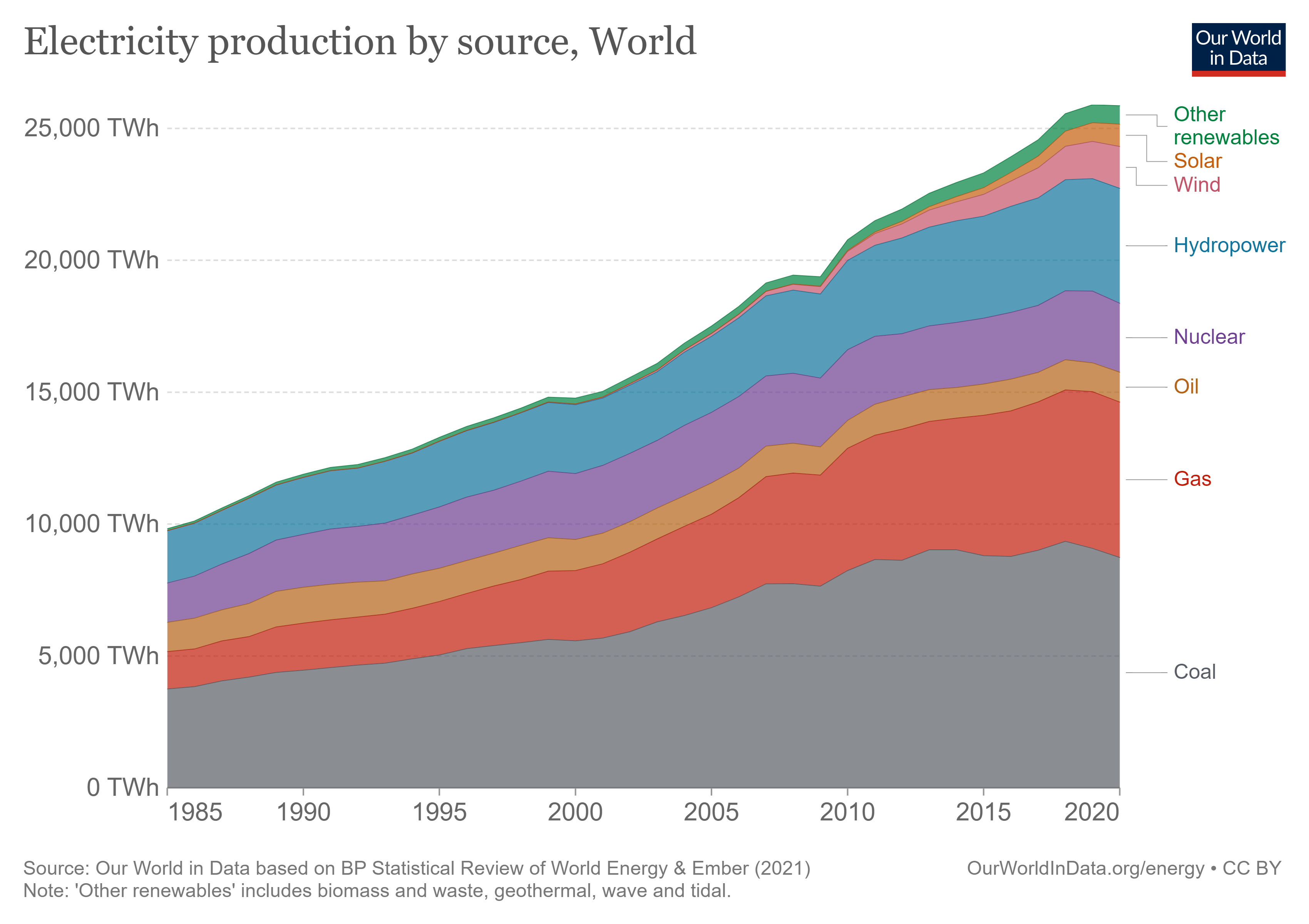 Energy Production Complexity - by Raul Palacios