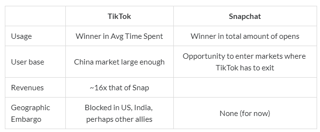 TikTok vs Snapchat Showdown. Who is better at what?