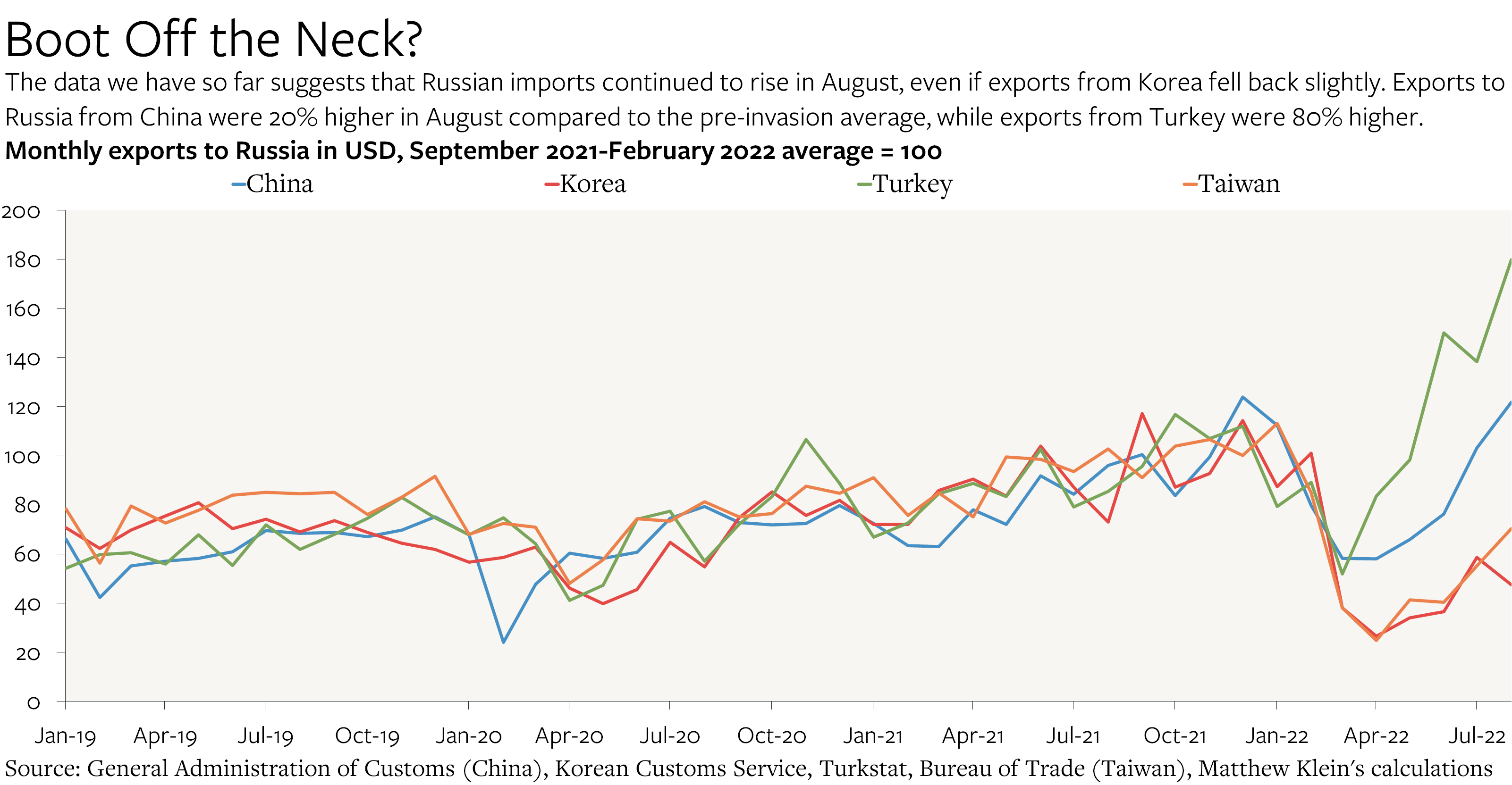 Russia's Imports Are Surging. Does It Matter?