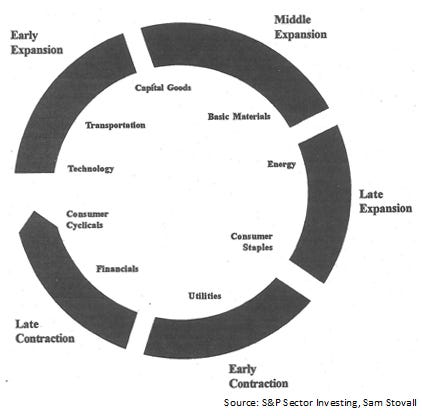 Business Cycle and Sector Rotation - by Sunil Sharma