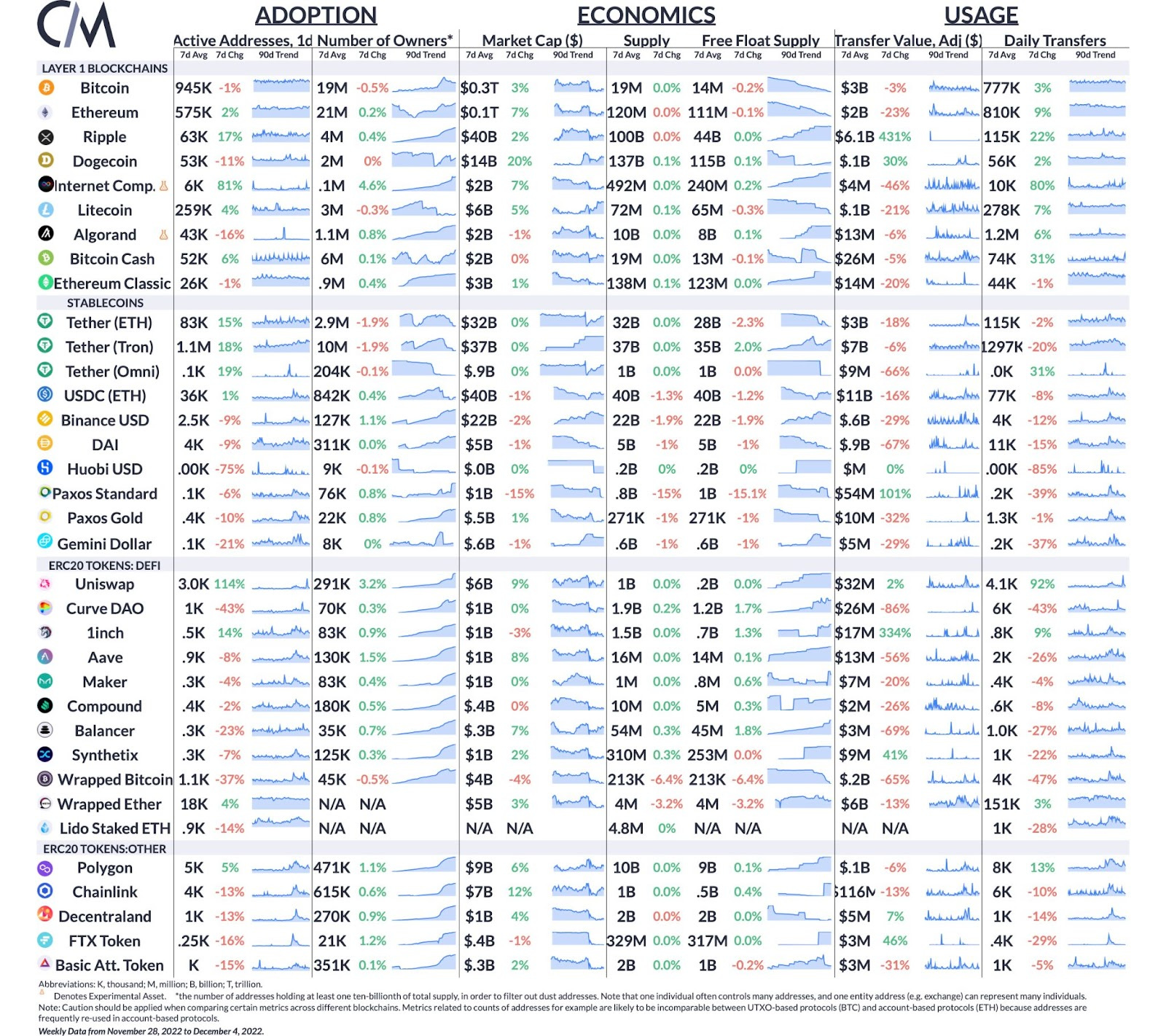 Coin Metrics’ State of the Network: Issue 184