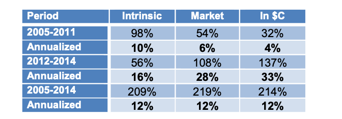 💰 How to outperform the market by François Rochon