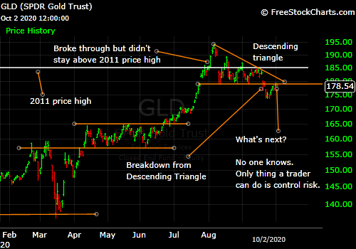 Gold: GLD - by Brian Kim - Stock Charts