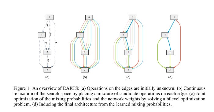 🔎 ️ Edge#71: What is Differentiable Architecture Search?