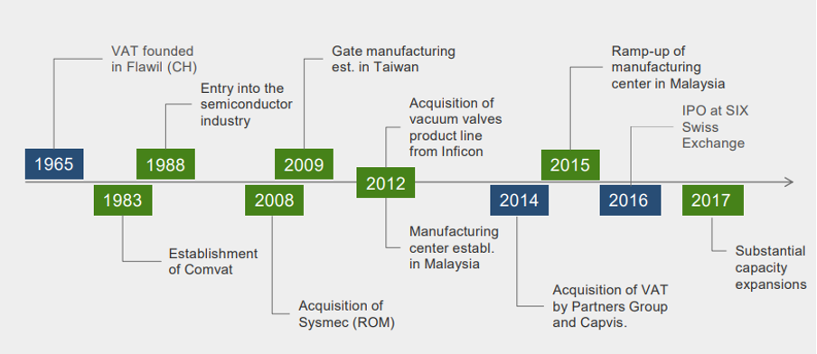 VAT Group - Hidden Vacuum Valve Monopoly At The Right Price