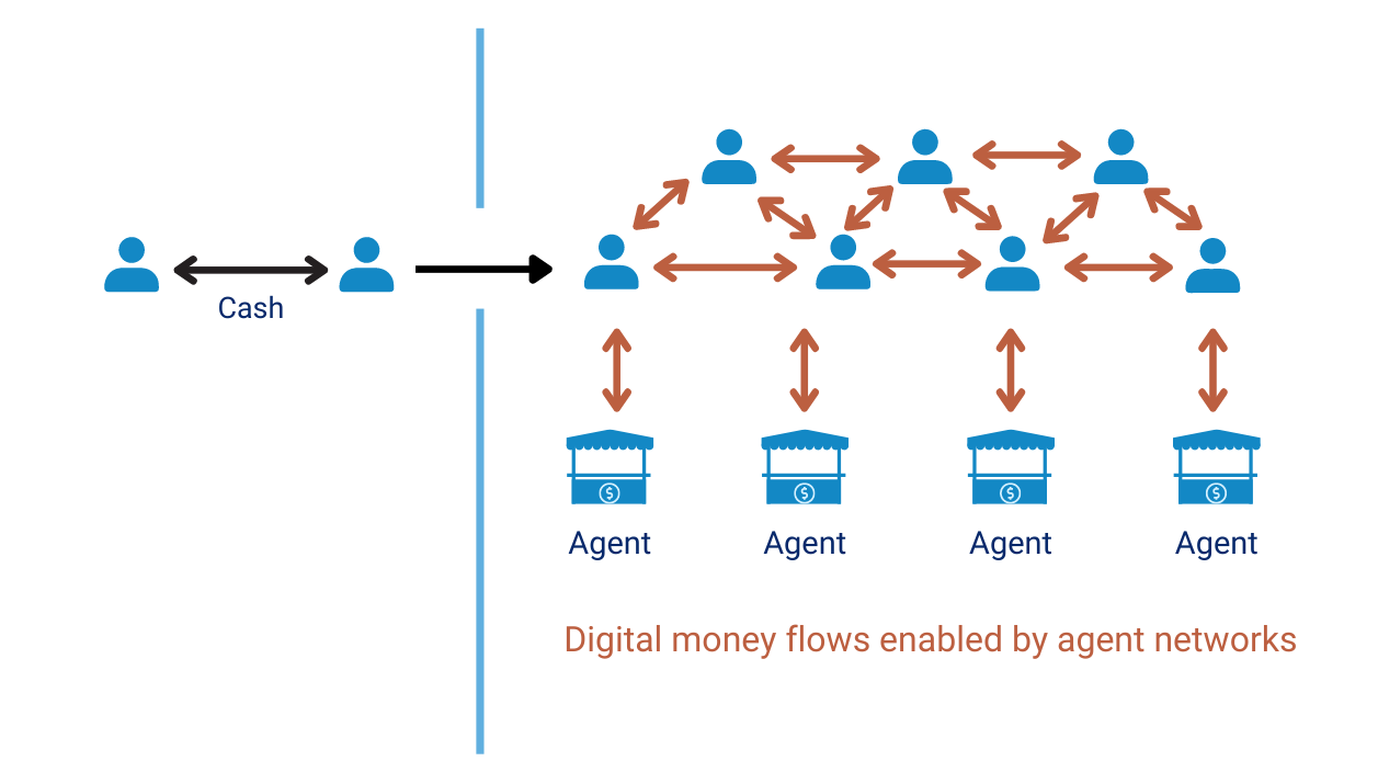 Digitising the Informal Economy, the Bankly Way