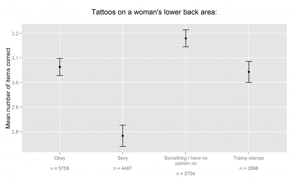 Cognitive ability and tattoos and piercings