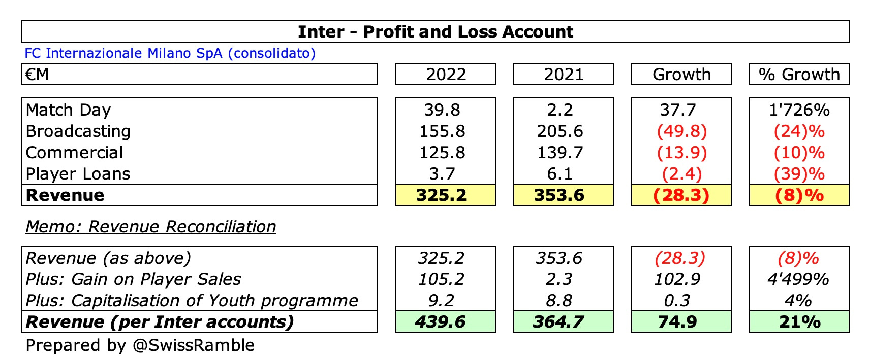 Inter Finances 2021/22 - The Swiss Ramble