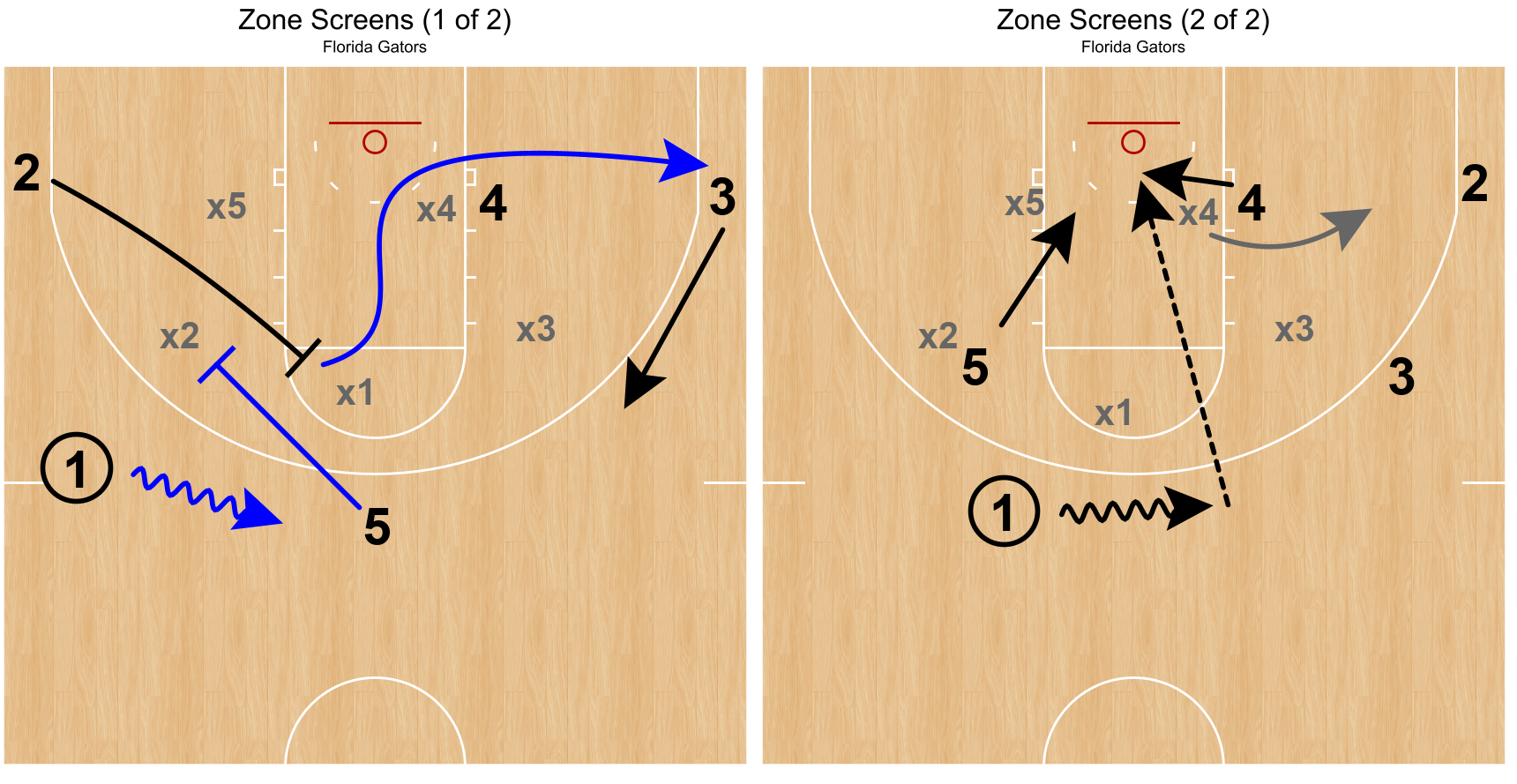 What’s Your Zone Offense Plan? Try These Ideas… | FastModel Sports