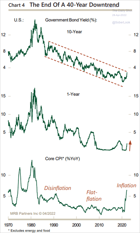 Yield Hunting May 2022 Newsletter - Yield Hunting