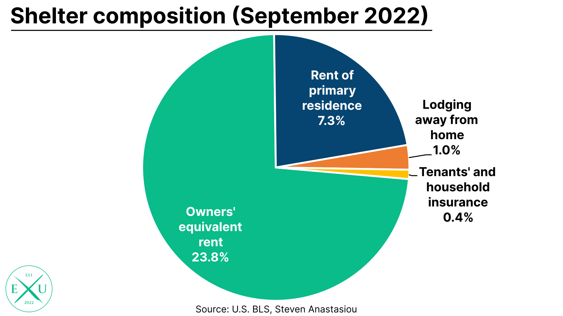 Shelter and the CPI: everything you need to know