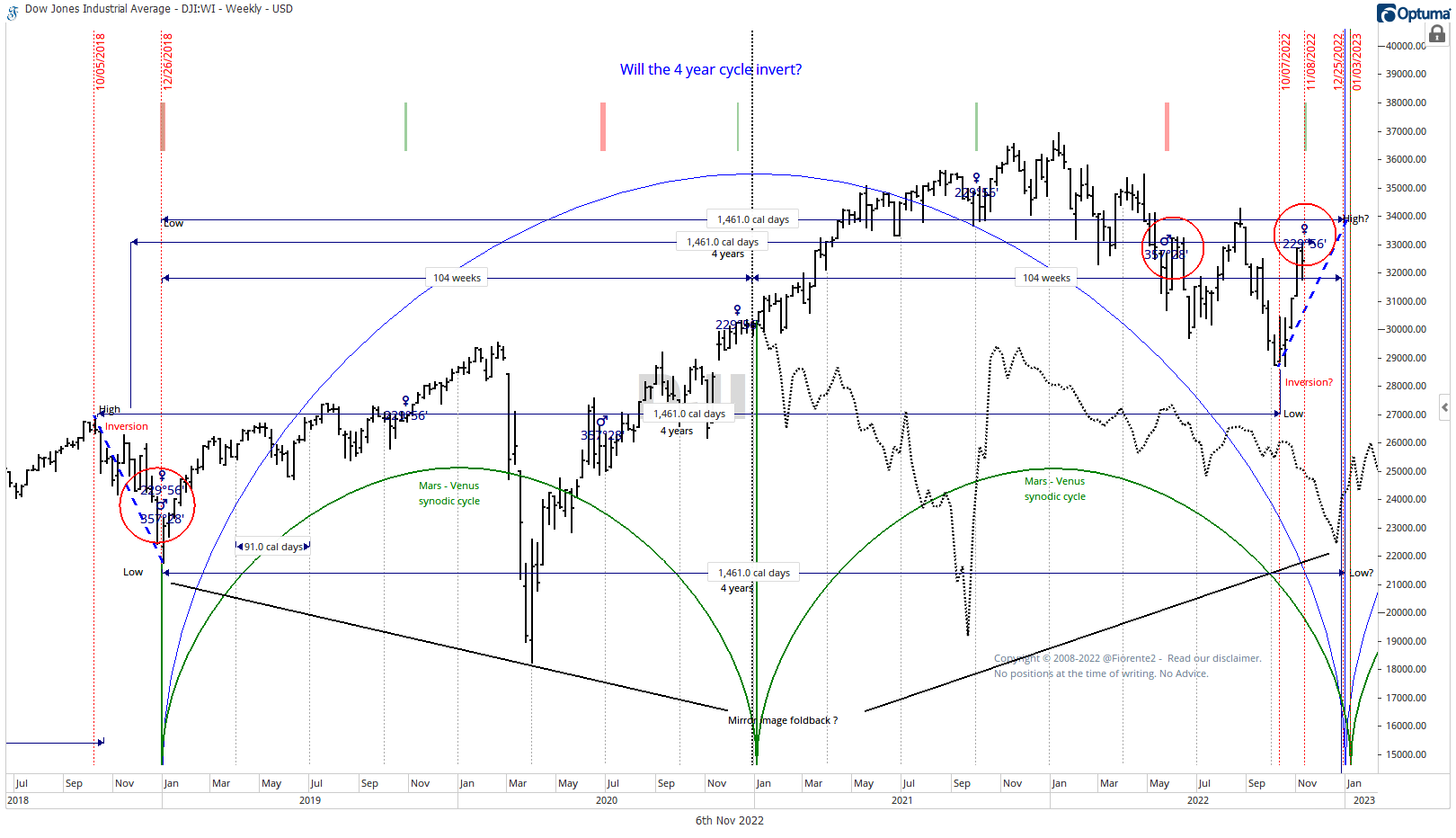 Gann Master Cycle - Nov 4 2022 - @Fiorente2’s Newsletter