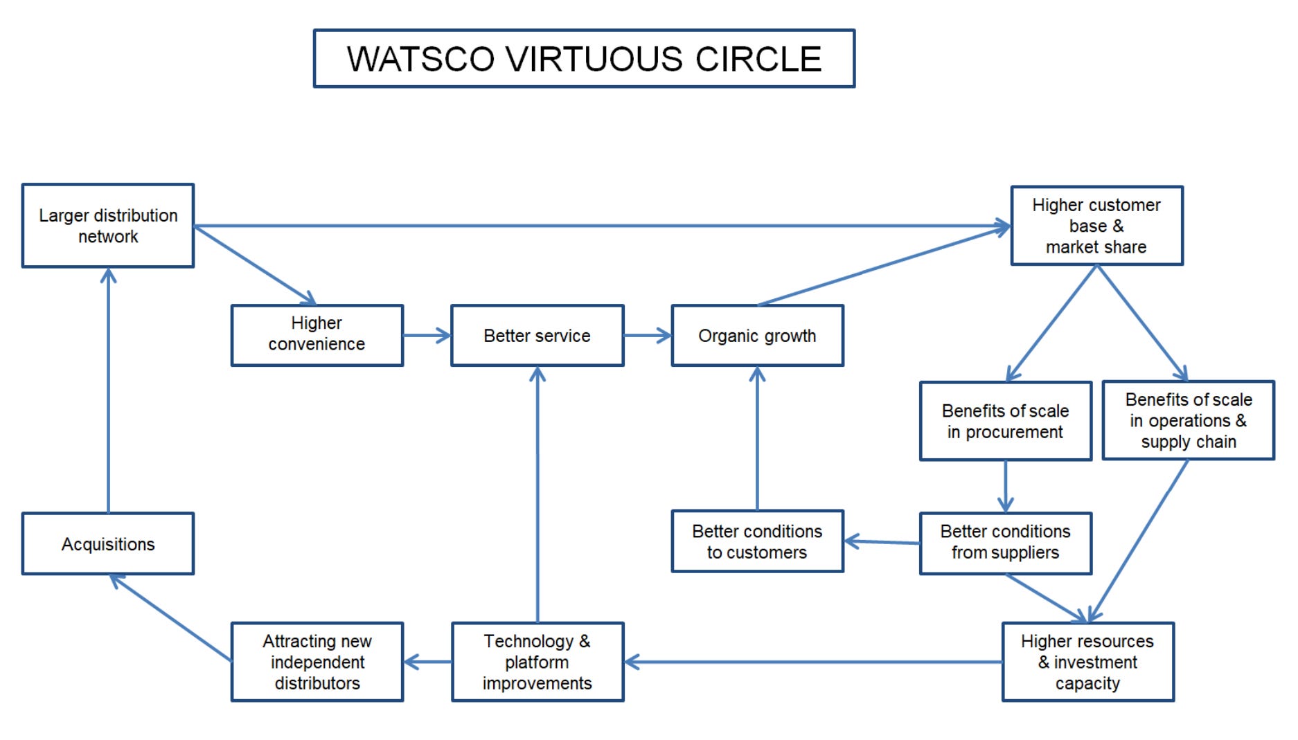 Watsco ($WSO): The Beauty of a Virtuous Cycle