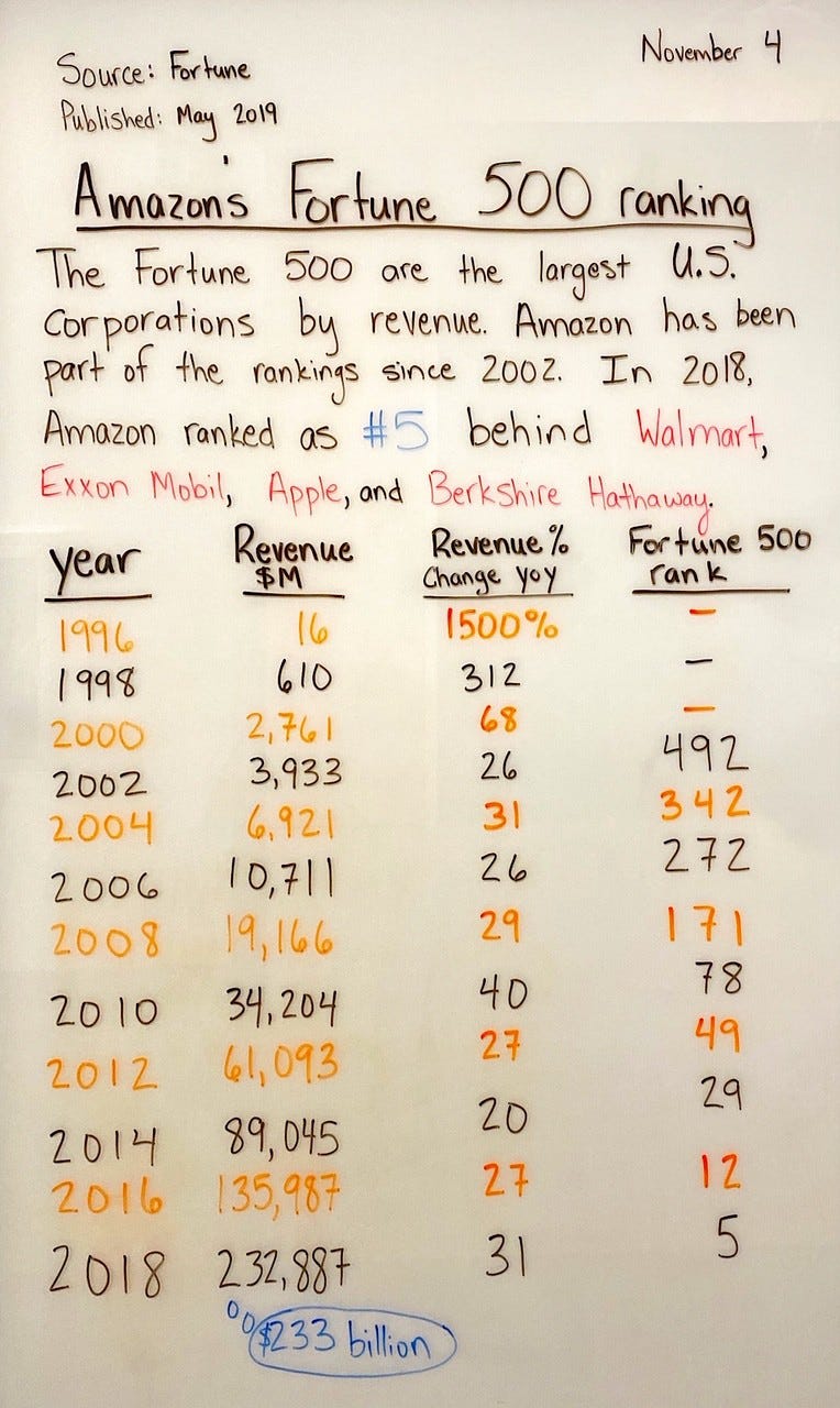 Amazon’s Fortune 500 Ranking - by Danny Sheridan
