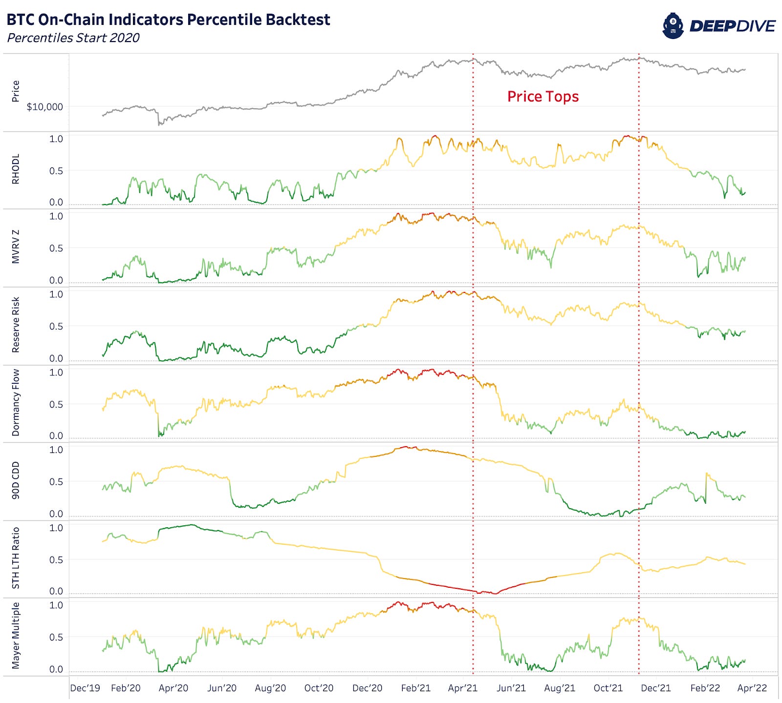 The Daily Dive - Can On-Chain Indicators Call Tops And Bottoms?