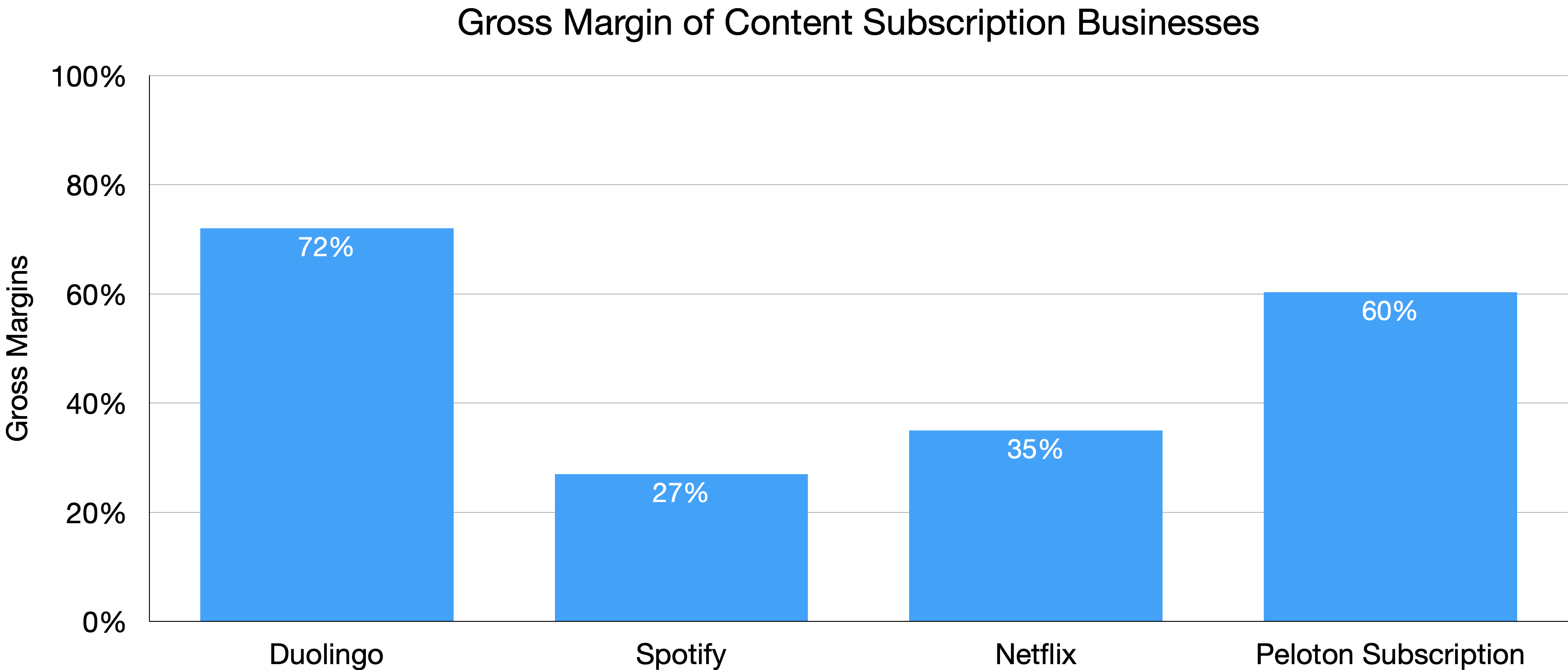 Duolingo and Consumer Subscription Businesses