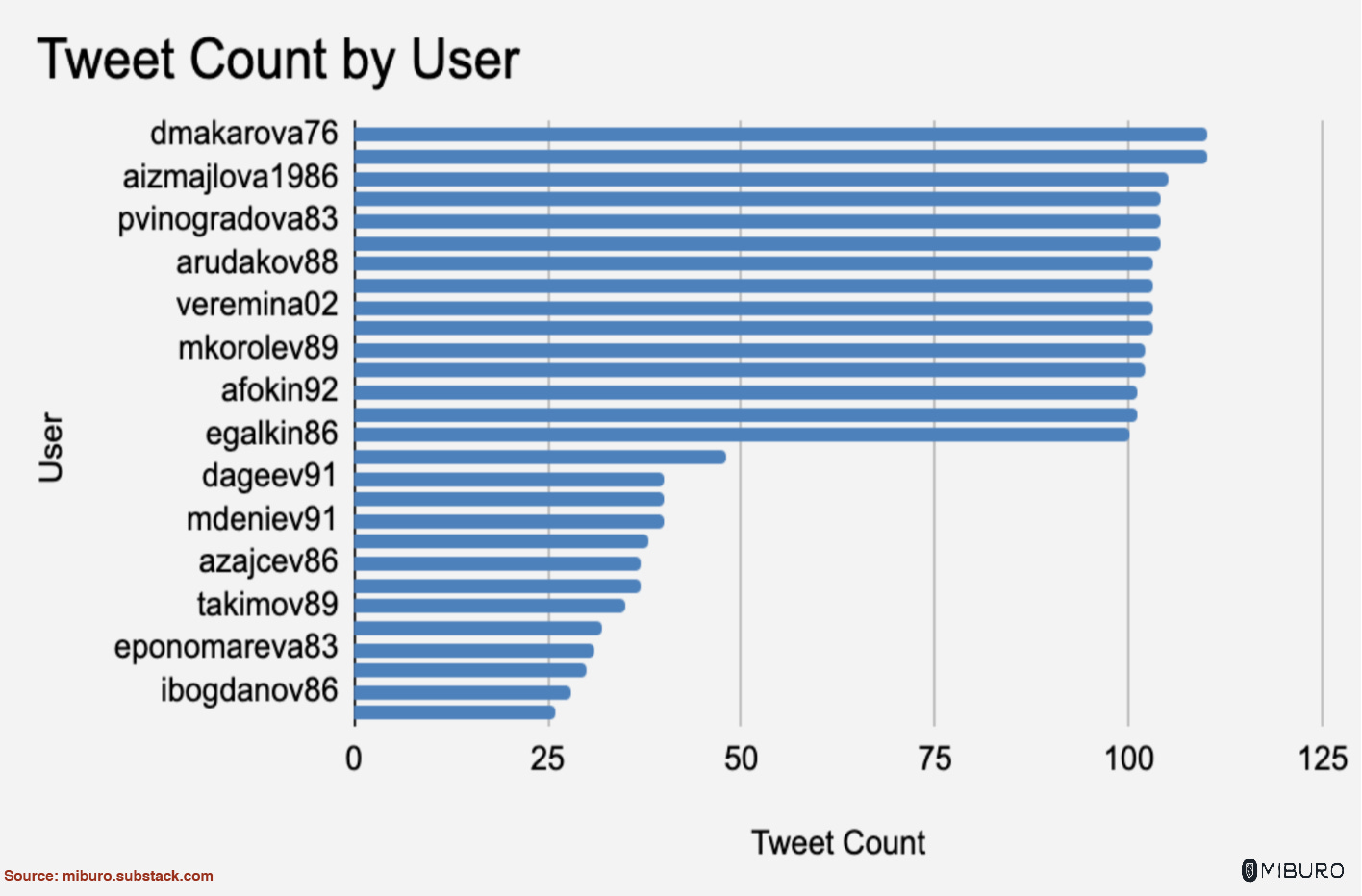 Are Pro-Russian Bot Swarms Making A Comeback?