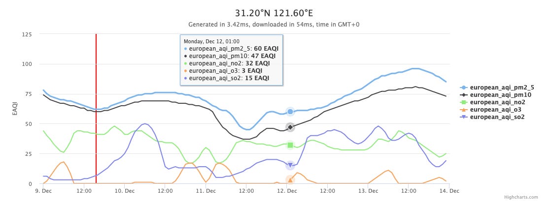 Air Quality Indices now available - by Patrick Zippenfenig