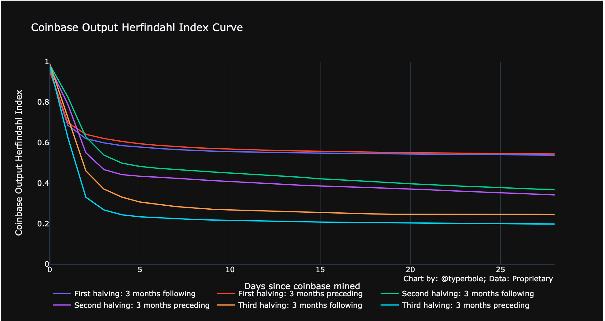 COHI: Coinbase Output Herfindahl Index - by typerbole