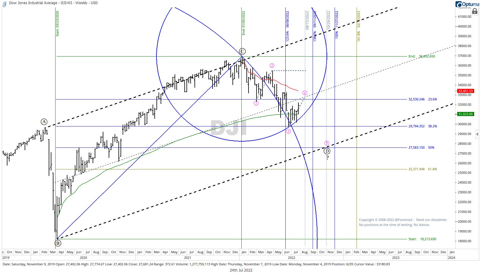 Gann Master Cycle - July 22 2022 - @Fiorente2’s Newsletter