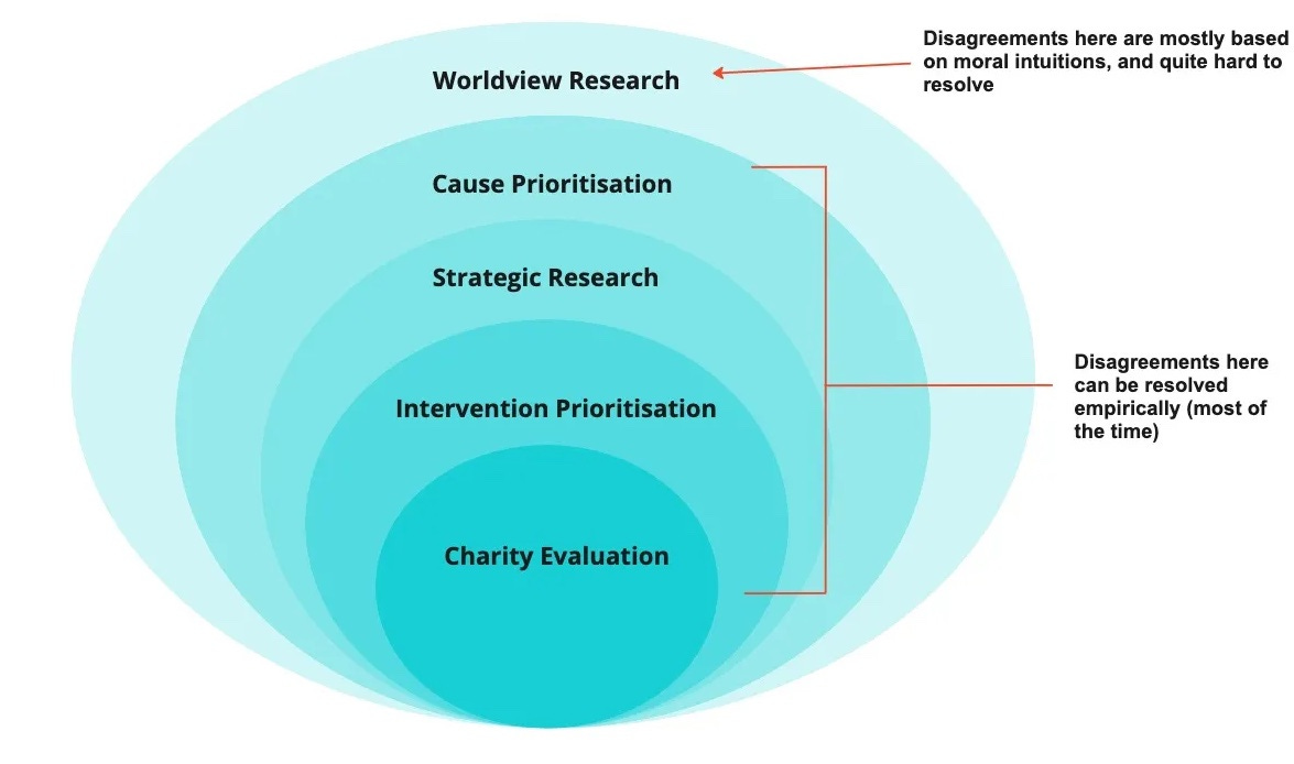 What you prioritise is mostly moral intuition — EA Forum