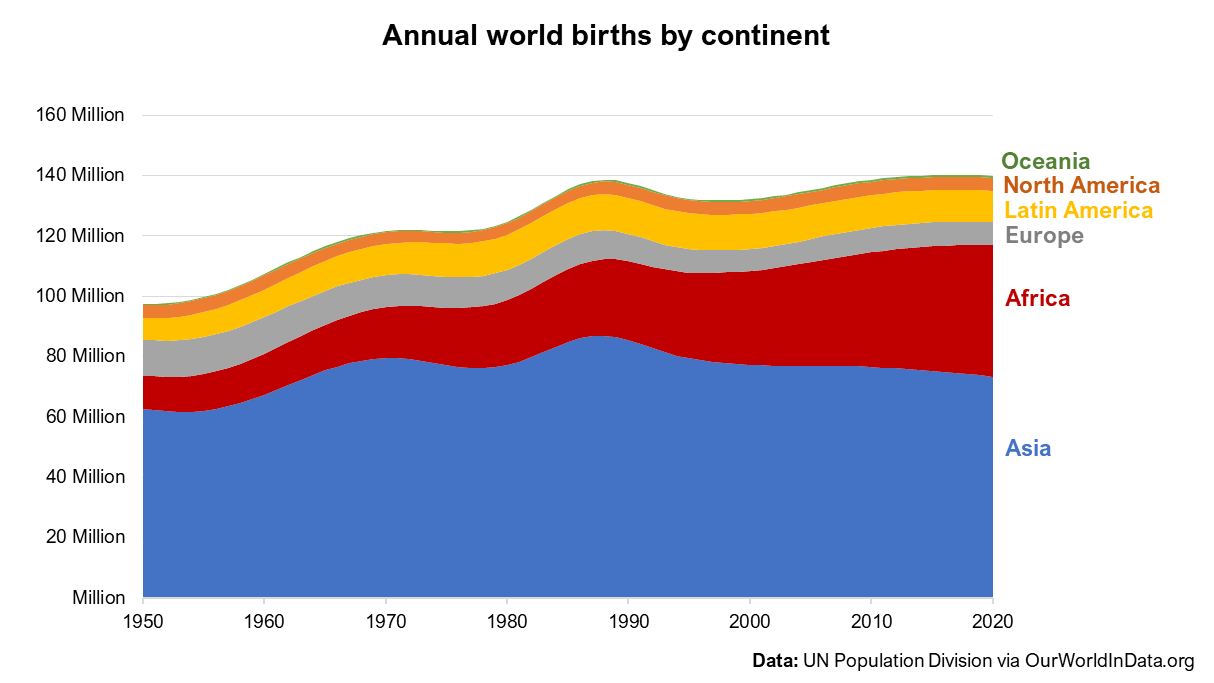 Demography reigns down in Africa - by Brendan Hodge