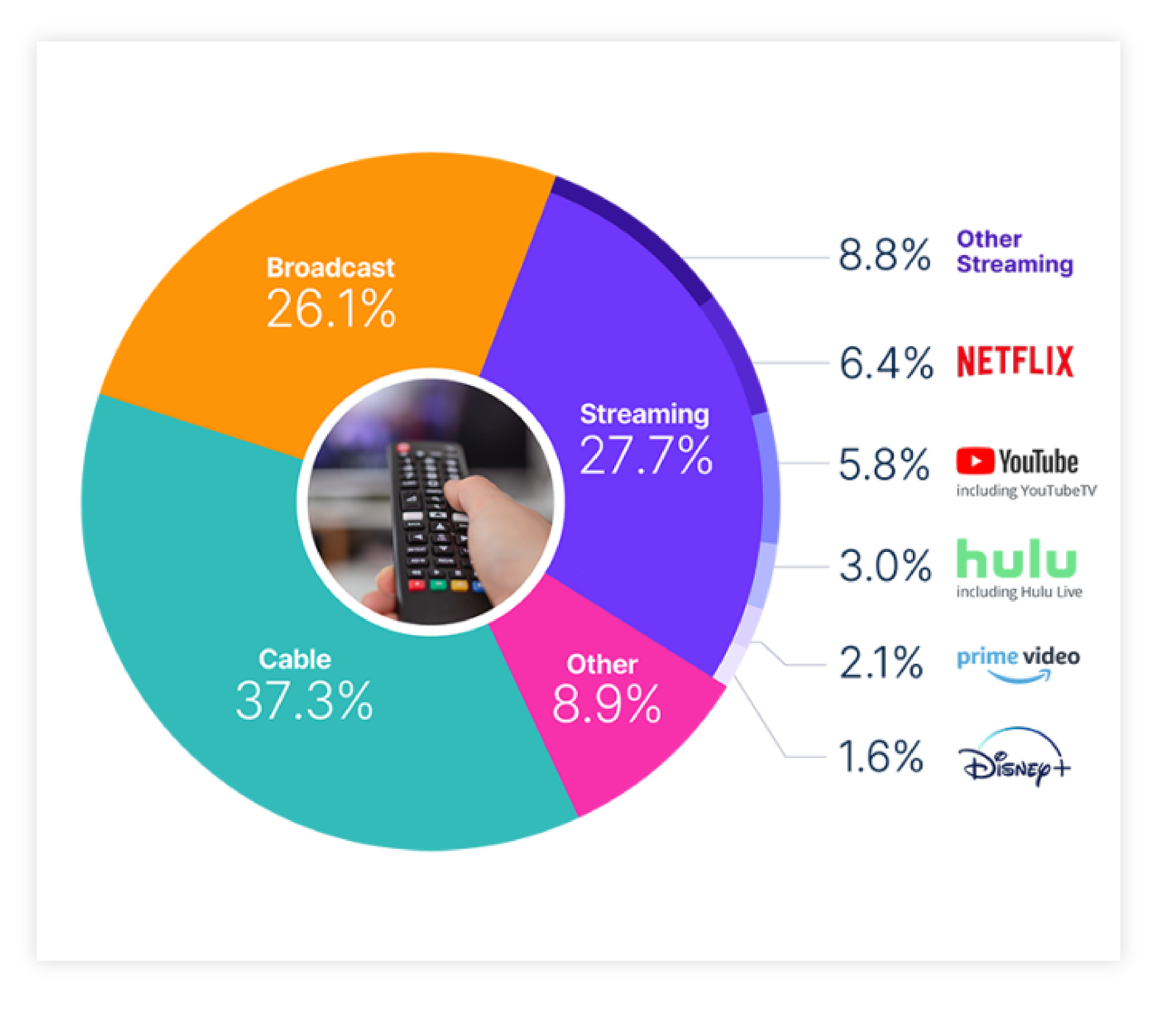 TV vs Streaming - Circuit’s Newsletter