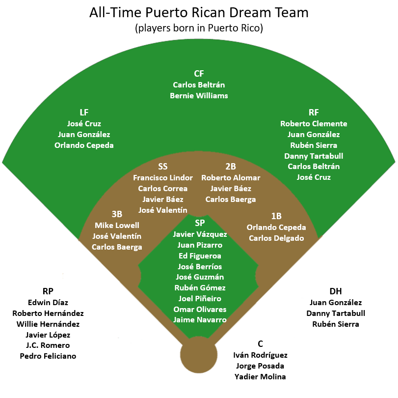 Baseball's Puerto Rican All-Time Dream Team - by Tom Stone