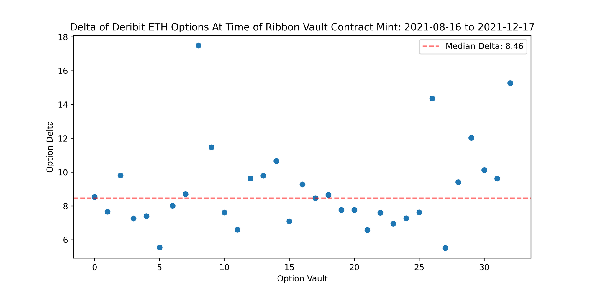 A Quantitative Analysis of DeFi Option Vault Strategies