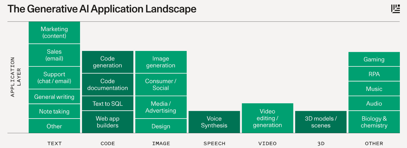 Generative AI for Tools and Code - by Michael Spencer