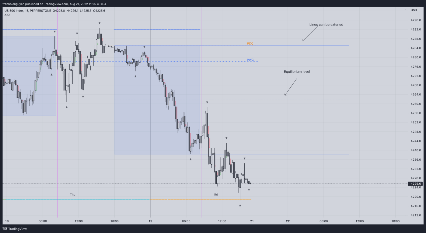 AIO Indicator — How to use SESSION & STD - by Nguyen Tran