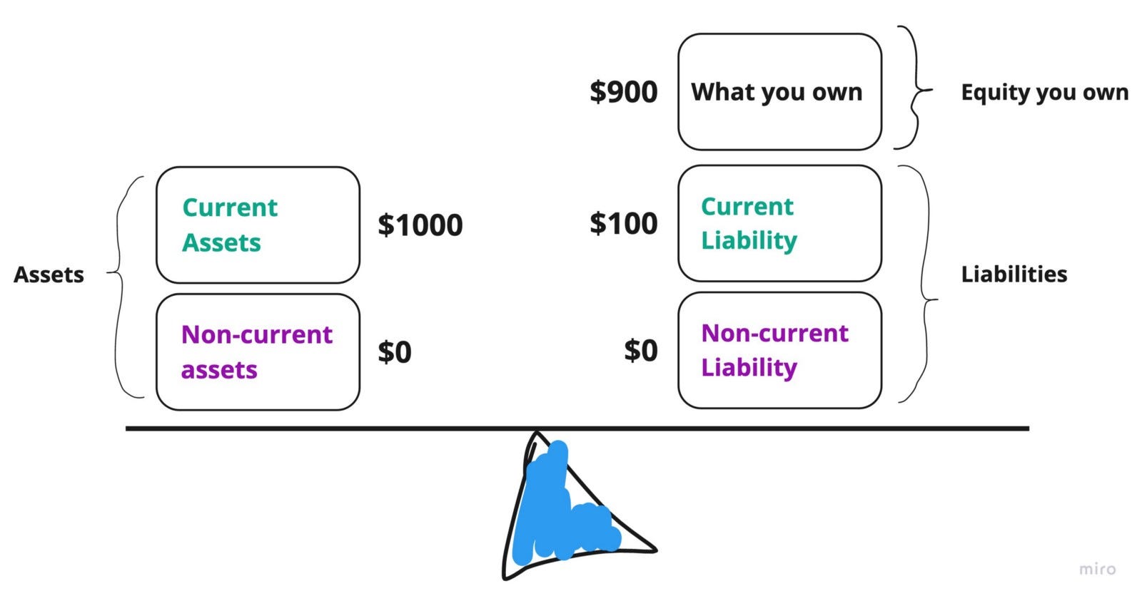 Understanding Balance sheet — The one without jargons