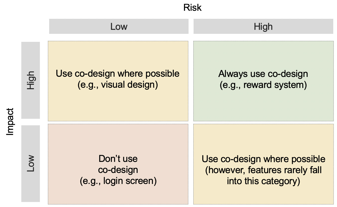Co-design: The Secret Sauce of Digital Health Engagement