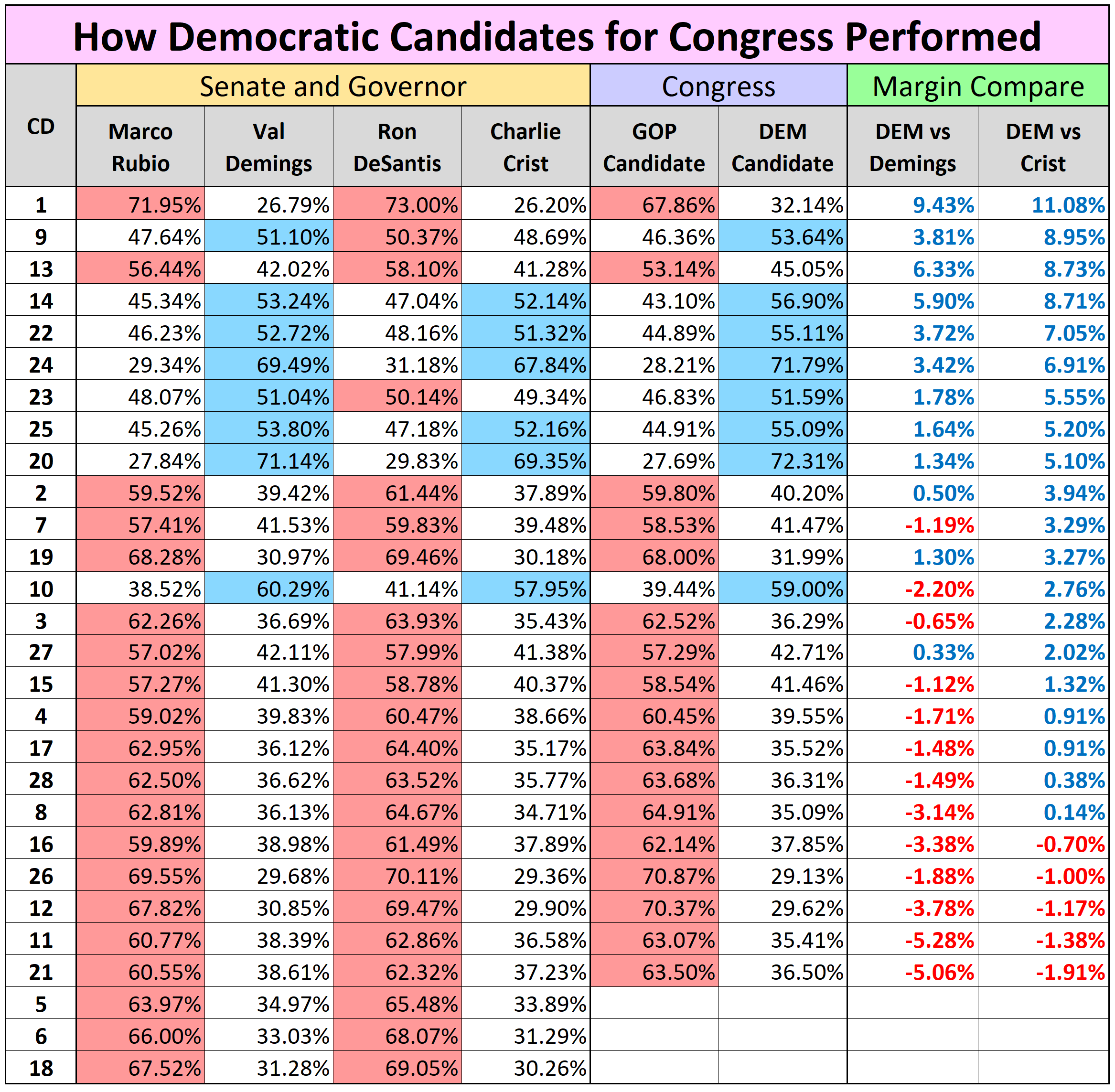 Issue #85: The 2022 Florida Races by Congressional District