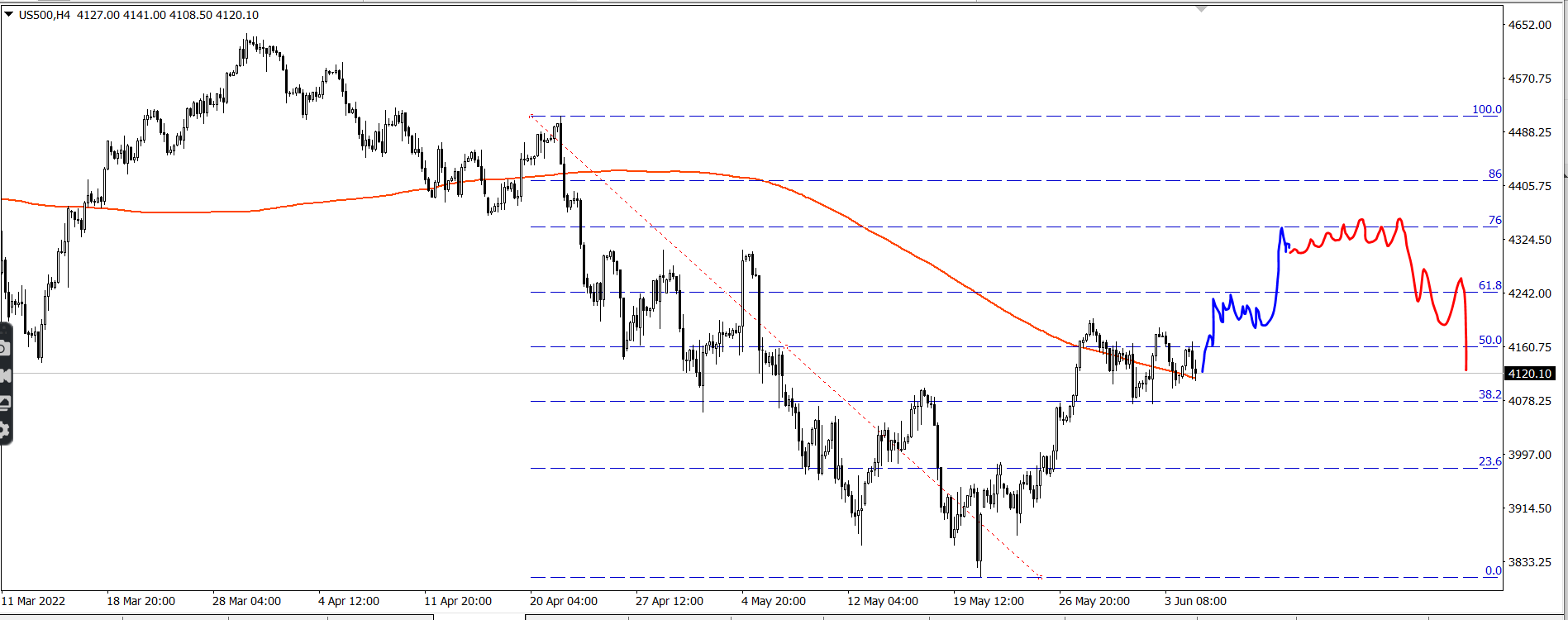 Understanding the bear market rally. - by HoleyProfit