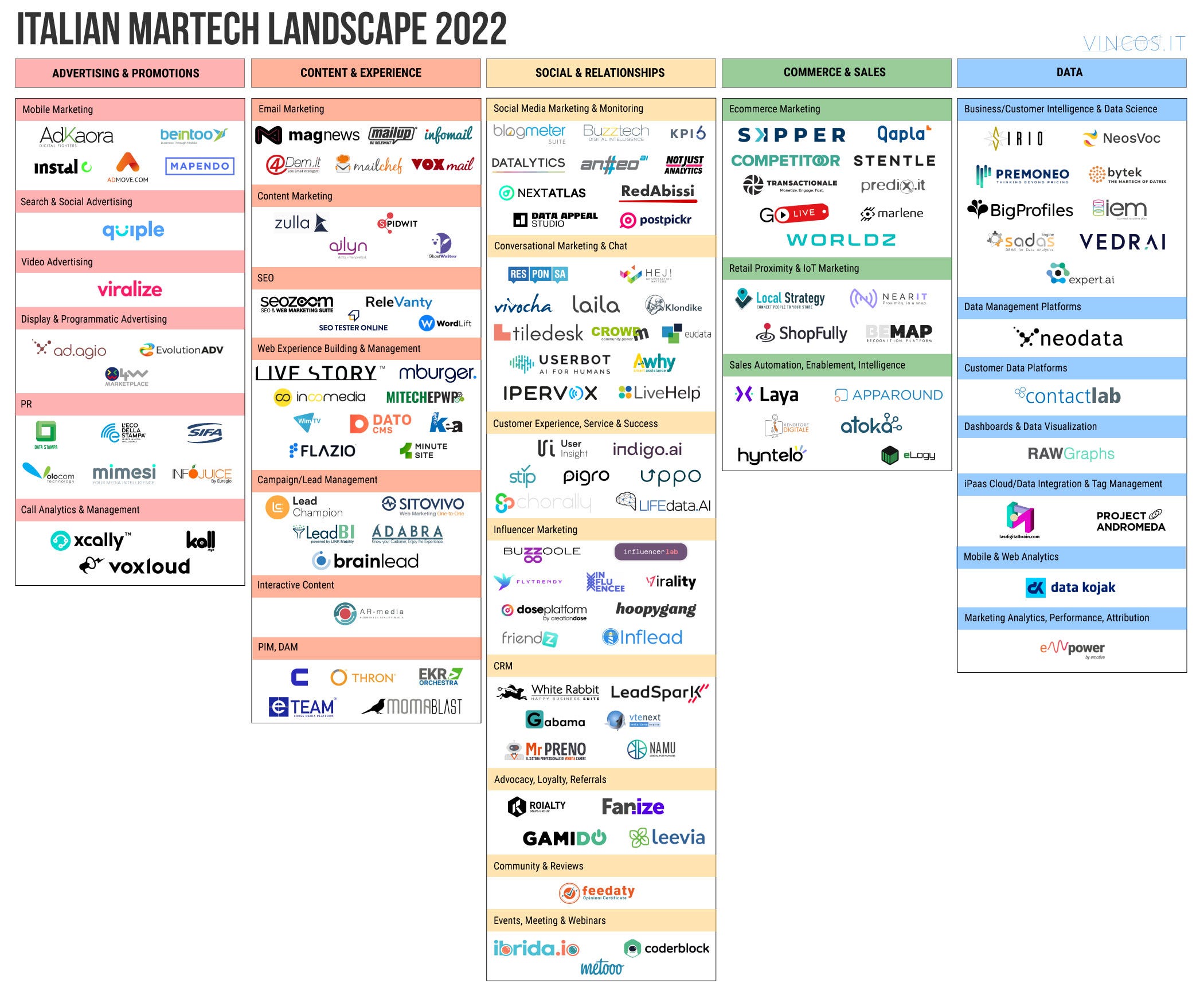 La mappa delle soluzioni martech 2022 - by Vincenzo Cosenza