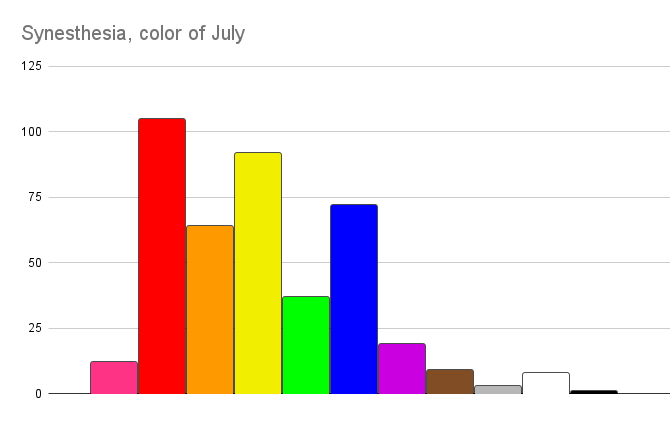 Our Collective Synesthesia, In Graphs - by Aella